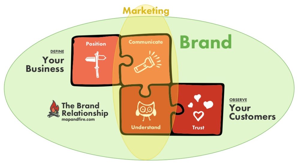Brand Vs. Marketing in 2021 - The Big Shift Around Your Relationship ...